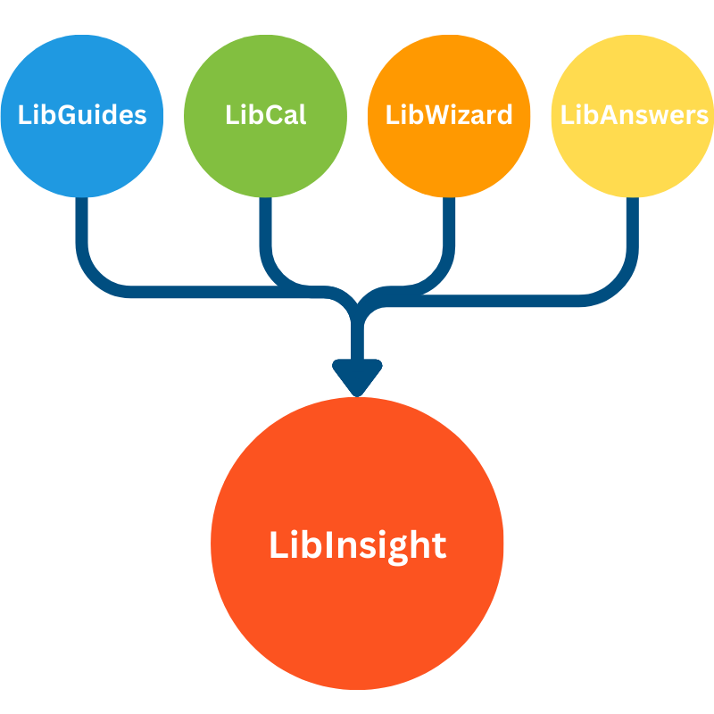 LibInsight for Academic Libraries
