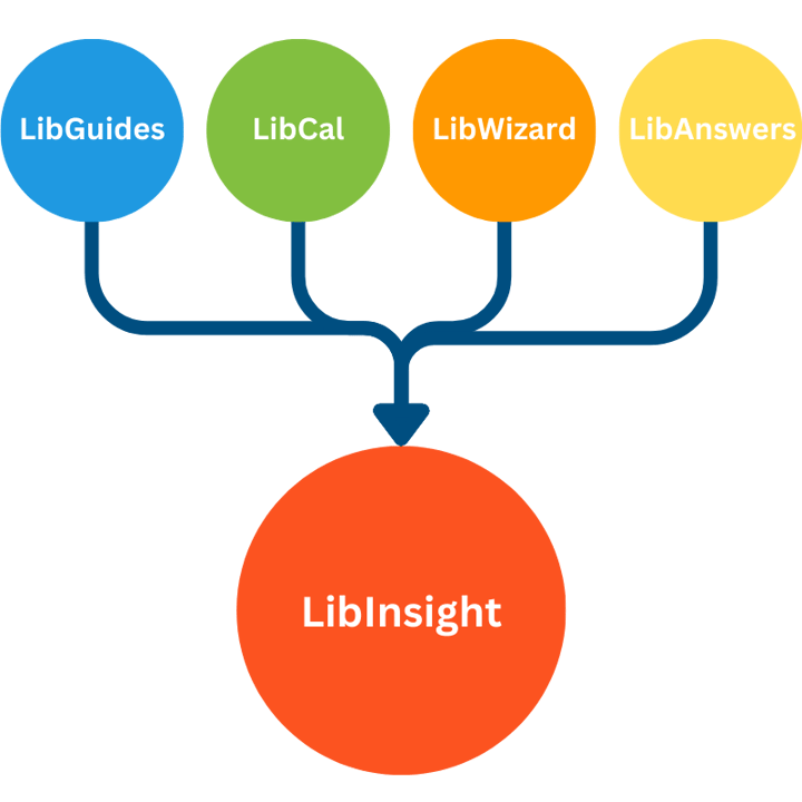 LibInsight