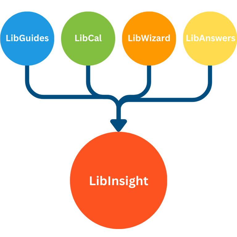 LibInsight for Academic Libraries