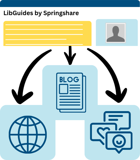 LibGuides for Public Libraries